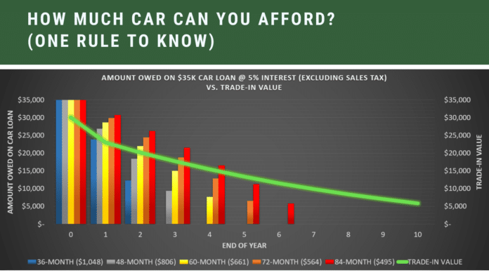 How Much Car Can I Afford? (#1 Buying Rule to Know) | not waiting to live