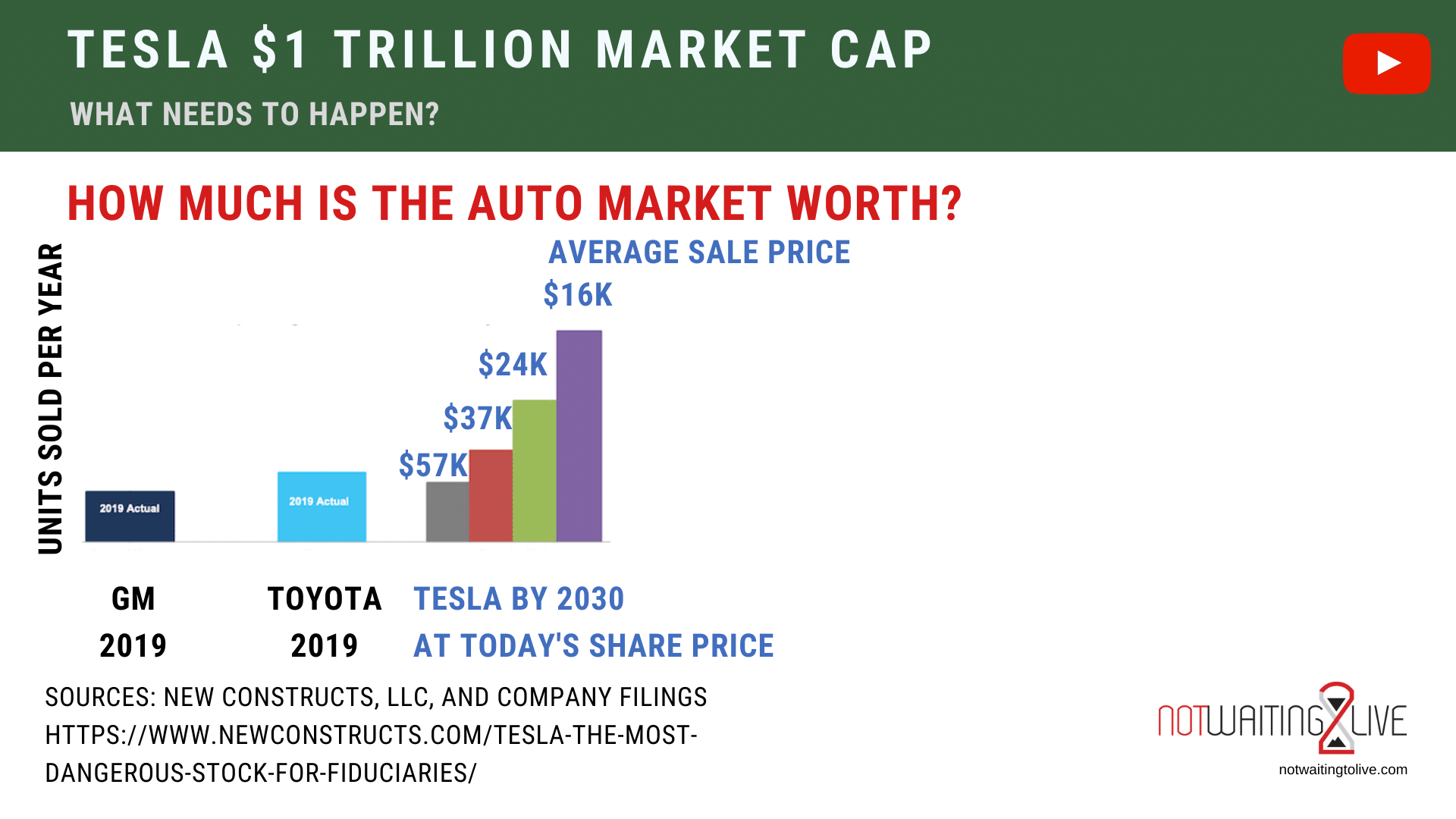 $1 Trillion Market Cap for Tesla Stock? | not waiting to live
