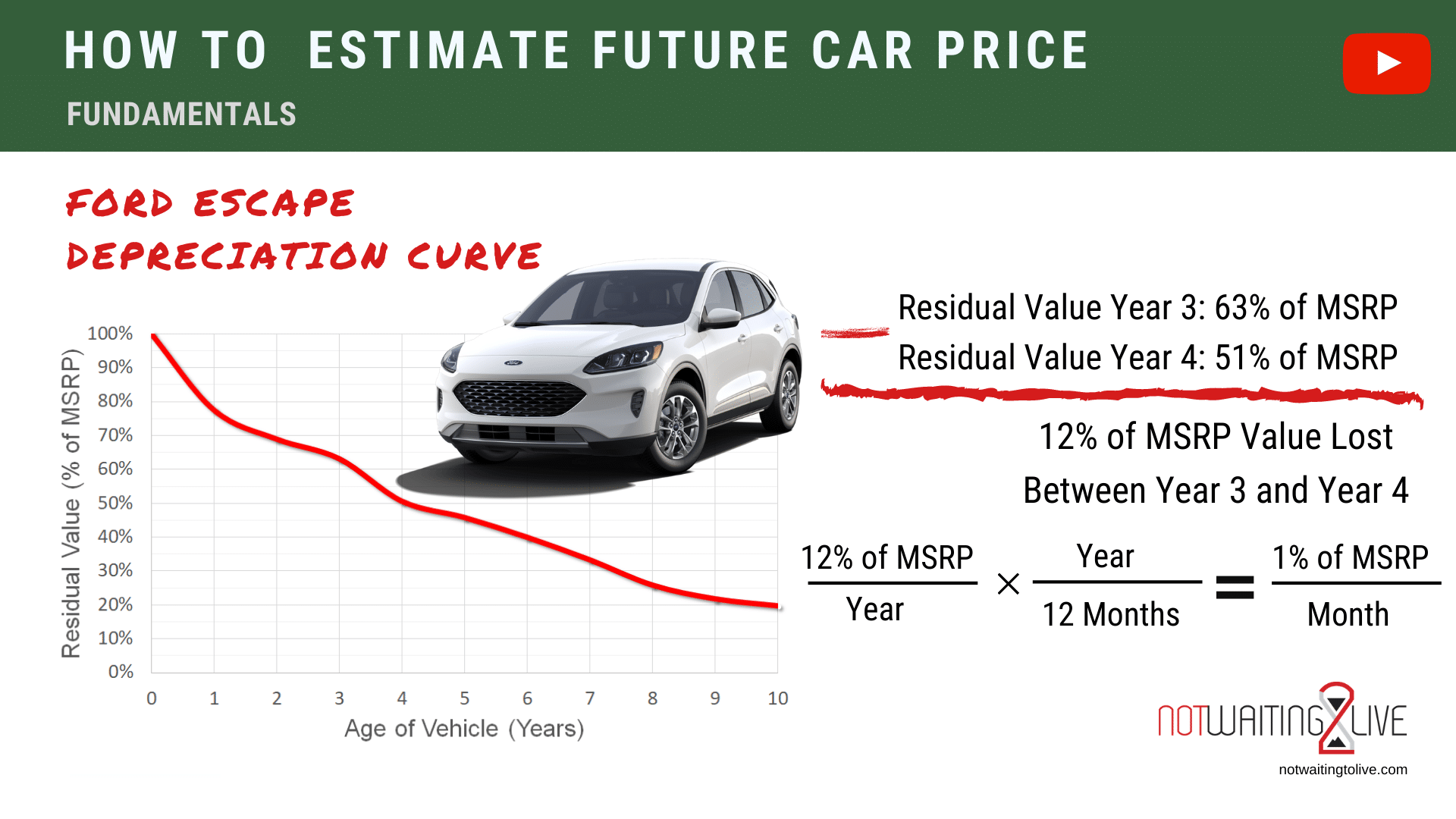 How to Estimate Car Price in the Future (1 Simple Rule of Thumb) | not ...