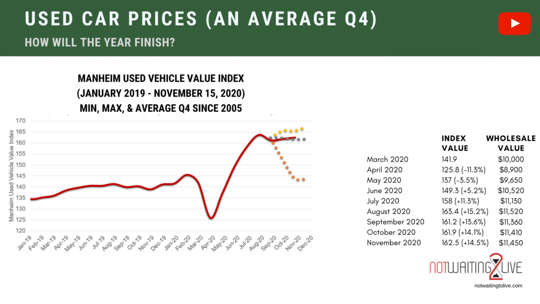 Latest Car Price Trends (Car Prices December 2020) | not waiting to live